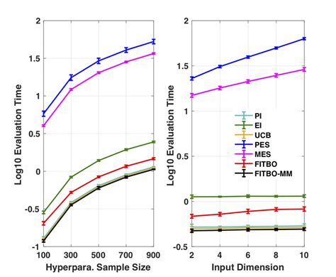 the runtime of evaluating 7 different acquisition functions pi ei