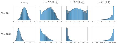 Histograms Of Prior Draws For M Eff Effective Number Of Nonzero Download Scientific Diagram