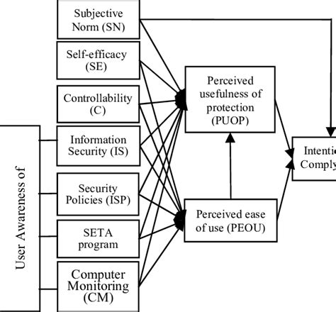 Research Model Security Acceptance Model Sam Download Scientific Diagram