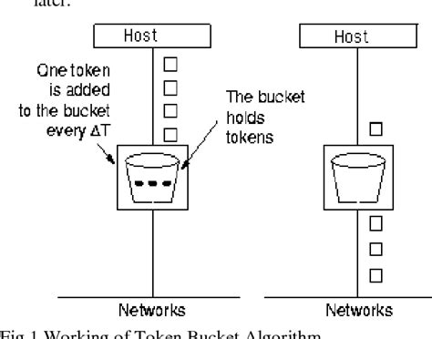 Figure 1 From An Efficient Approach To Detect And Mitigate Denial Of