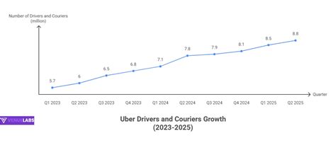 Uber Statistics 2026 Growth Market Share And User Trends