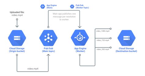 Google Cloud Api Fotos De Amor Imagenes De Amor
