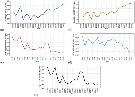 Lexical Readability A Average Word Count B Average Sentence Download Scientific Diagram