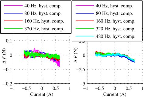force error ∆f after hysteresis compensation a e core without pm and