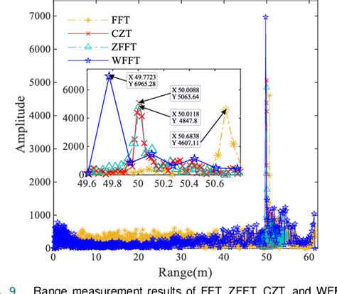 Figure 1 From A Warped Fast Fourier Transform Based Ranging Method For