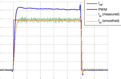 dc motor closed loop current control step response download