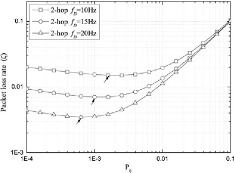 Figure 1 From Cross Layer Queuing Analysis On Multihop Relaying Networks With Adaptive