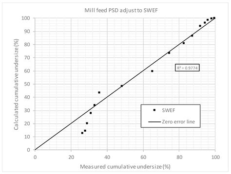 Use Of The Swebrec Function To Model Particle Size Distribution In An Industrial Scale Ni Co Ore