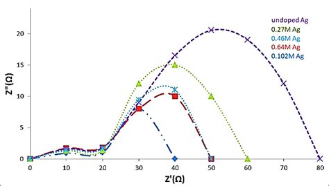 Nyquist Plot Obtained For A Tio 2 Mwcnt B 027 M Ag Doped Tio 2