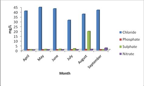 Monthly Mean Value Of Nutrient Parameters For Different Water Medium Download Scientific Diagram