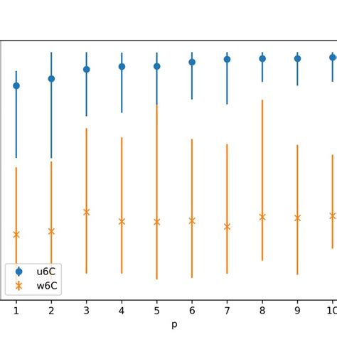 The Approximation Ratios R For Unweighted Unc And Weighted Wnc