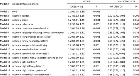 Logistic Regression Models With Interaction Terms To Test Moderation