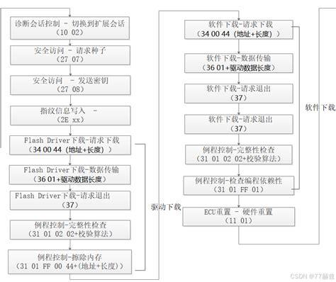 基于uds的flash 刷写——bootload刷写流程详解 uds bootload csdn博客
