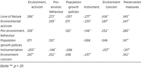 Factor Scores Intercorrelations Download Scientific Diagram