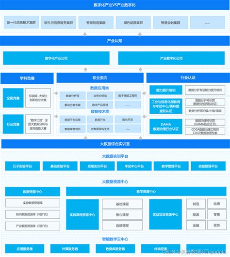 新工科：数据科学与大数据技术实验中心解决方案，赋能高校新工科数智人才培养工科数智方案 Csdn博客