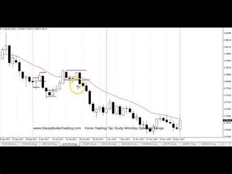 Forex Trading Tip Study Monday Opening Range YouTube