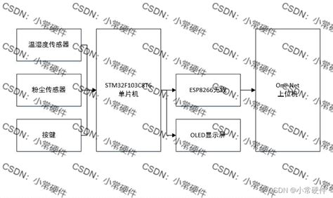 Stm32开发实例 基于stm32单片机的室外环境监测系统基于stm32的户外环境监测控制 Csdn博客