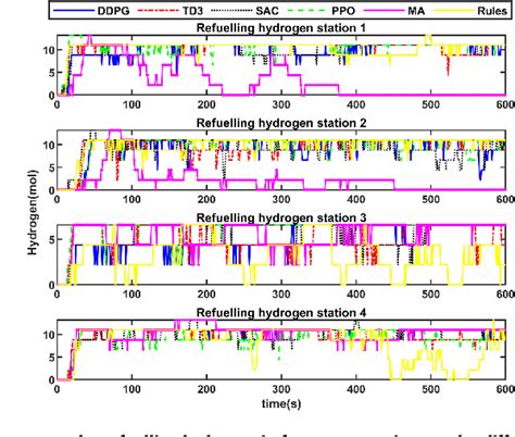 Figure 9 From Deep Reinforcement Learning Based Charging Price Determination Considering The