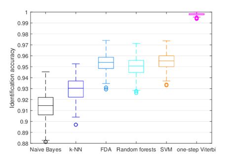 Identification Accuracies Of Different Methods Download Scientific