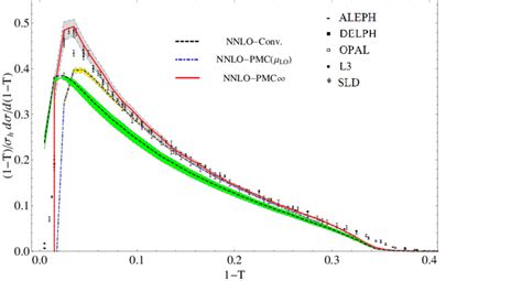 The Thrust Distribution At Nnlo Under The Conventional Dashed Black