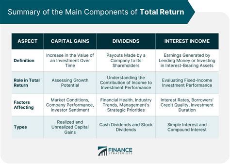 Total Return Definition Components Indices And Tax Implications