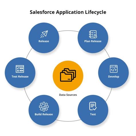 A Complete Overview Of Salesforce Application Development Lifecycle