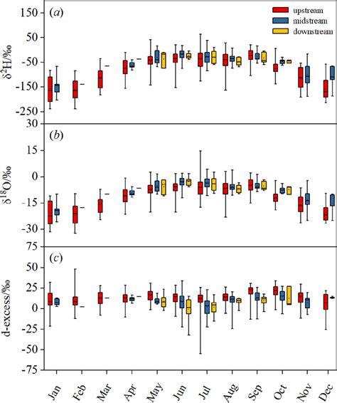 Monthly changes of δ²H a δ ¹⁸O b and d excess c Download Scientific Diagram