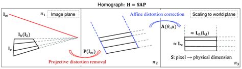 Image Rectification From Projective Distortion Removal To Affine