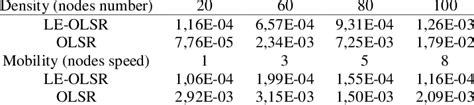 Average Delay In Le Olsr Vs Olsr Download Scientific Diagram