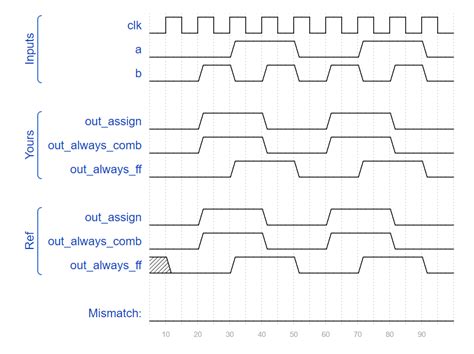 hdlbits verilog学习笔记Ⅰ——verilog language procedures 哔哩哔哩
