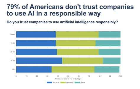 Public Trust In Businesses Responsible Ai Usage At An All Time Low