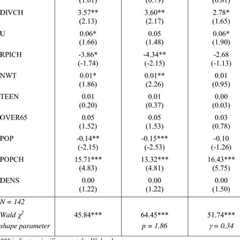 Full Parametric Maximum Likelihood Estimation Results Download Table