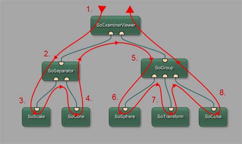 Chapter II Open Inventor