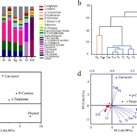 Relative Contentcluster Analysis And Principal Component Analysis