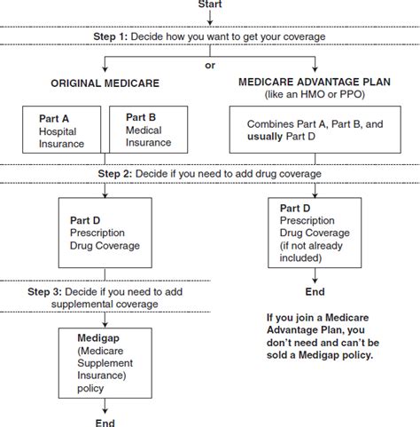 Medicare Organizational Structure Diagram Flowchart 4 Opport