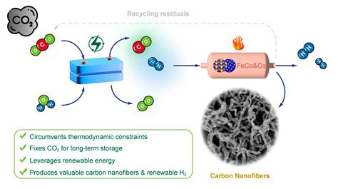 Green Alchemy Catalytic Combo Transforms Co2 To Solid Carbon Nanofibers