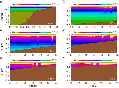 Simulations Of Shoaling Large Amplitude Internal Waves Perspectives And Outlook Flow