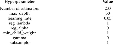 Optimal Hyperparameter For Xgboost In This Paper Download Scientific