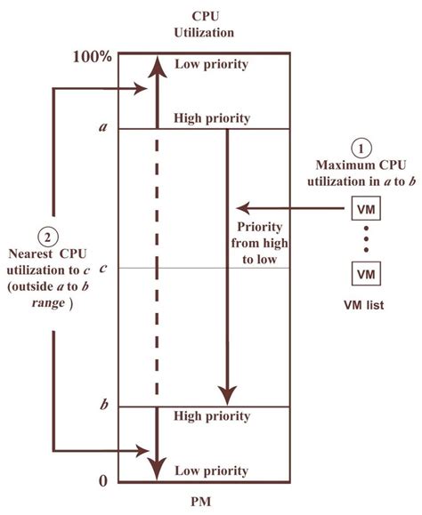 2 The Priority Of Vms Placement To Pm Based On Cpbfd And Dcpbfd