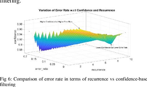 Figure 6 From Recurrence Sorting Method For Improved Accuracy Of