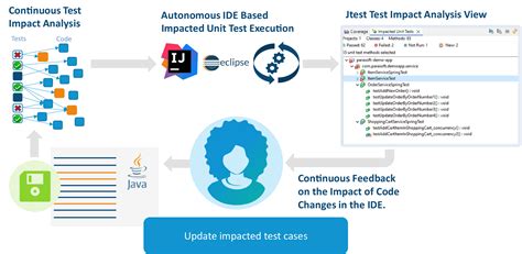 ai enhanced live unit testing key features and use cases parasoft