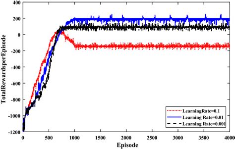 Convergence Performance Over Different Learning Rates Download