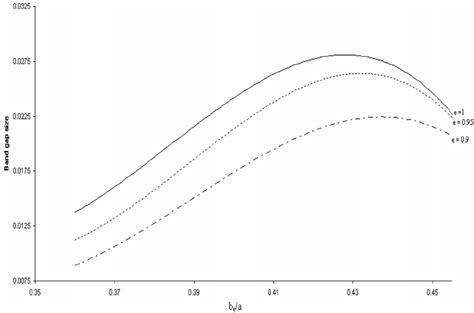 Variation Of Te1 2 Photonic Band Gap For A Phc Crystal Consisting Of
