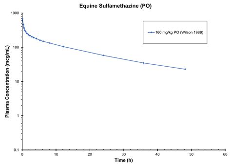 Horse Sulfamethazine Po Antimicrobials