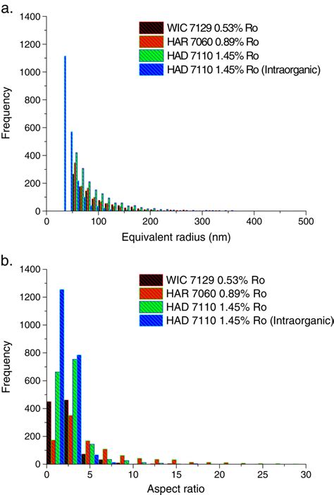 Distribution Of A Equivalent Radii And B Aspect Ratios Of Bib‐sem Download Scientific