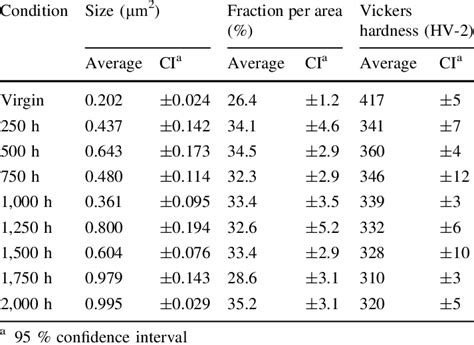 Measured Material Characteristics During Artificial Aging Process