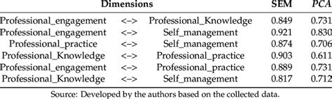Latent Variables Correlation Coefficients Computed Through Sem And Pca Download Scientific