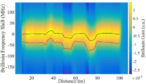 Figure 1 From Dynamic Optical Fiber Sensing With Brillouin Optical Time Domain Reflectometry