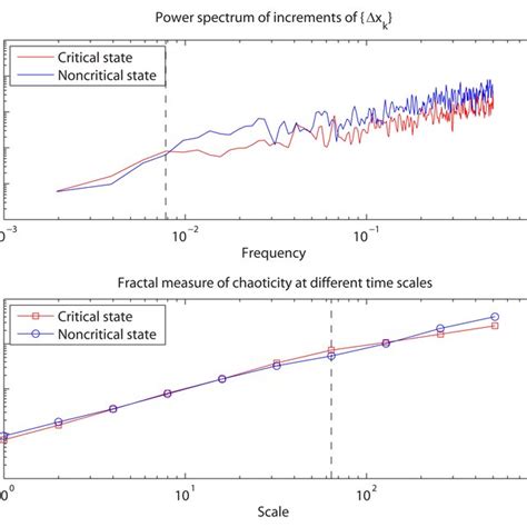 Color Online Coherence Spectra Of The Three Univariate Time Series Download Scientific