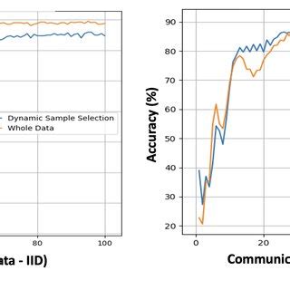 Model Accuracy Comparisons Of DSS Versus Entire Dataset Training Download Scientific Diagram
